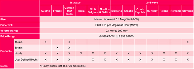 Single Intraday Coupling (SIDC)